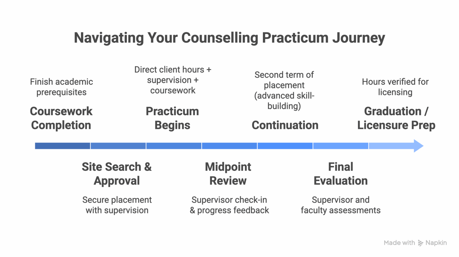 What is a Counselling Practicum and Why It Matters? - Yorkville